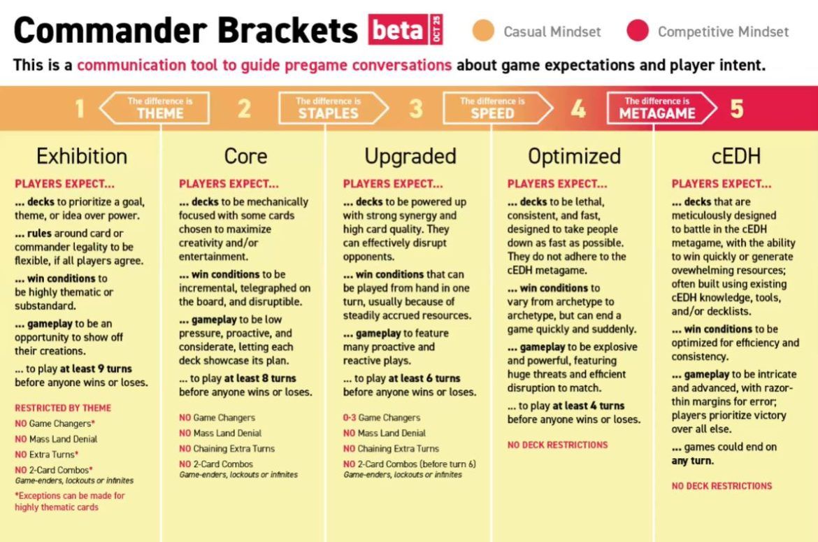 WotC Tweaks Commander Brackets, Trims Game Changers List - Draftsim