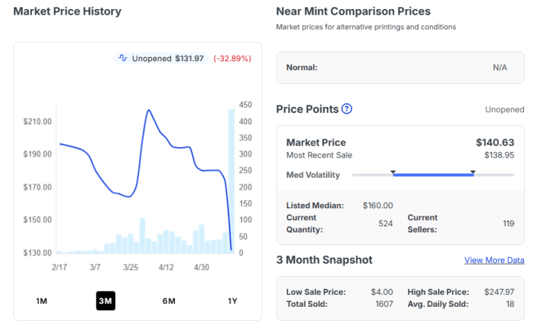 MTG Codex Bundles Suddenly Drop in Price Out of Nowhere - Draftsim